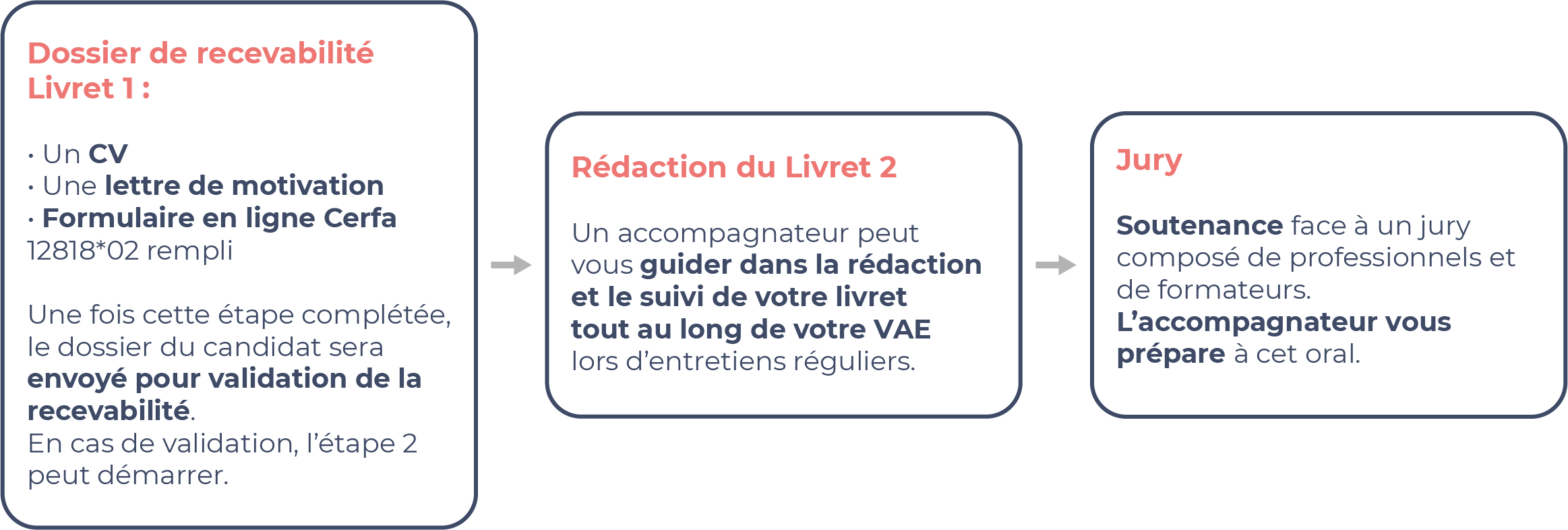 Valider ses acquis d'expérience (VAE) - École La Mache Lyon
