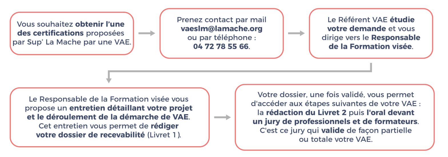 Valider ses acquis d'expérience (VAE) - École La Mache Lyon